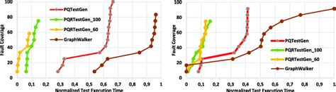 Fault Coverage And Normalized Test Execution Time Curve For Special