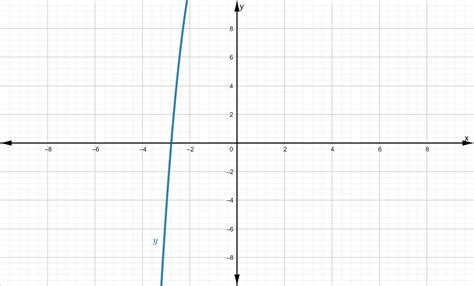 Graph The Function With A Graphing Calculator Using A The Quizlet