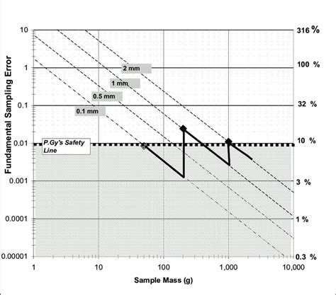 Sampling Nomogram Gold Deposit Canada Download Scientific Diagram