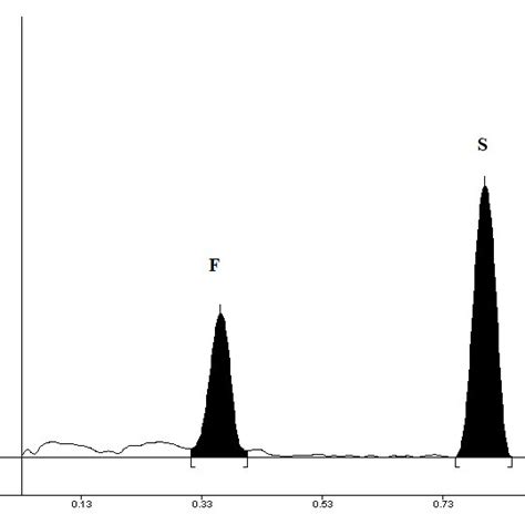 The Results Of The Quantification Determination Of Fluoxetine In The Download Scientific