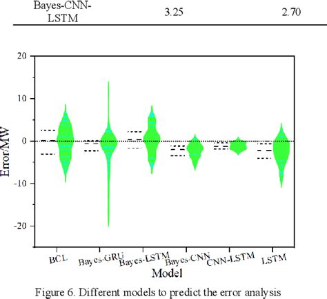 Figure 5 From The Bayesian Cnn Lstm Mixed Hybrid Algorithm Model Of The