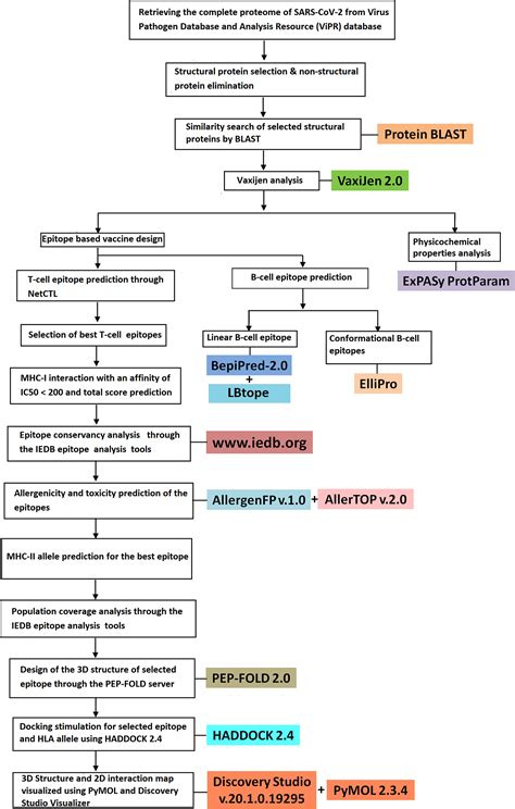 Computational Perspectives Revealed Prospective Vaccine Candidates From Five Structural Proteins