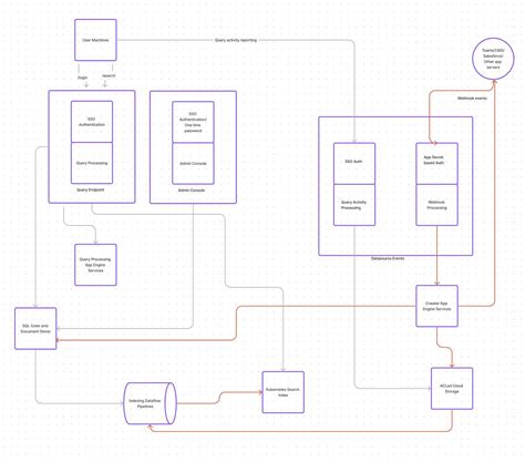 Test The Data Ingestion Flow · Glean Architecture
