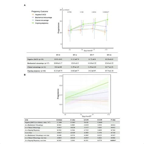 Univariate Analysis A And Linear Regression Model B Of Serum P