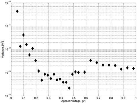 Noise Variance Contributed By The Sensors Array B3 Measured Within Download Scientific
