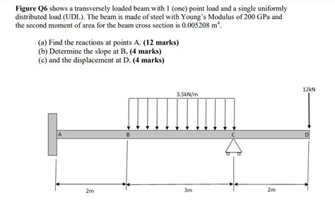 Solved Figure Q6 Shows A Transversely Loaded Beam With