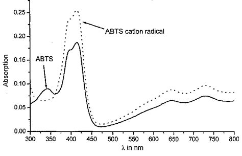 Uv Spectrum Of The Reaction Mixture After A Reaction Time Of 12 H