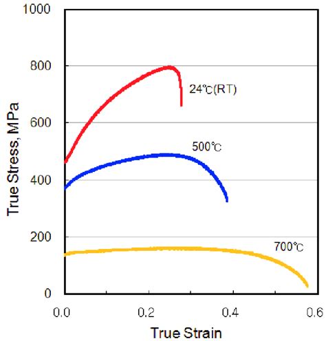 Stress Strain Curves Based On Measured Values Download Scientific