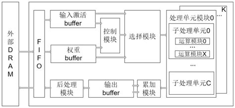 neural network hardware accelerator based on sparse compression storage eureka patsnap