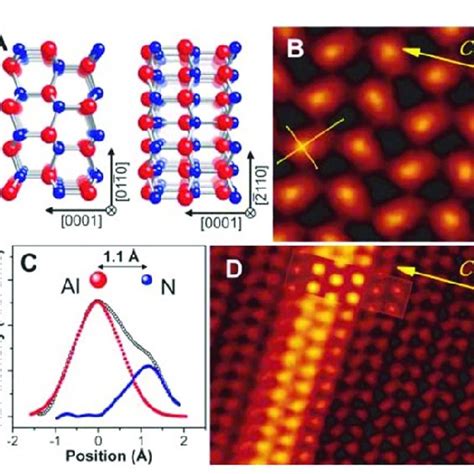Revealing The Polarity Of An Aln Gan Aln Quantum Well A Atomic