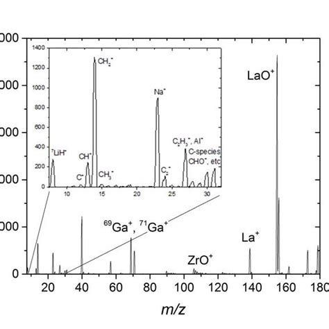 First Fib Sims Depth Profile Through The 6 Li Metal Llzo Interface Download Scientific