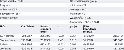 Regression With Driscroll Kraay Standard Errors Gls Generalised