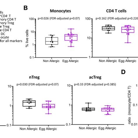 Immune Cell Profiling Shows Altered Circulating Monocyte And Cd4 T