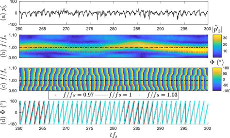 Pressure Signal From The Location X P3 And Its Continuous Wavelet Download Scientific Diagram