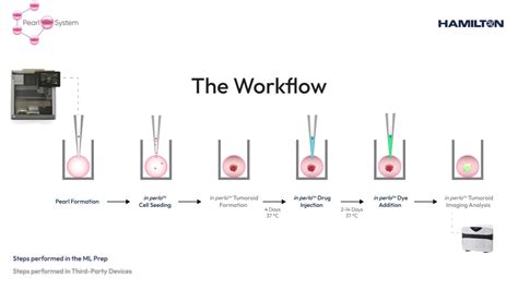 Hamilton Robotics Uk And Ireland On Linkedin Drugscreening
