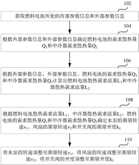 大功率燃料电池温度控制方法、装置和车辆与流程