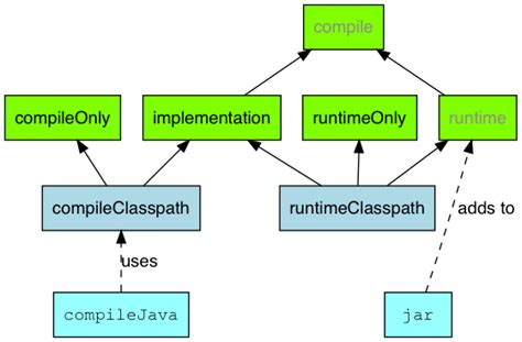 Resolving Runtime Compile Classpath Config Helpdiscuss Gradle Forums