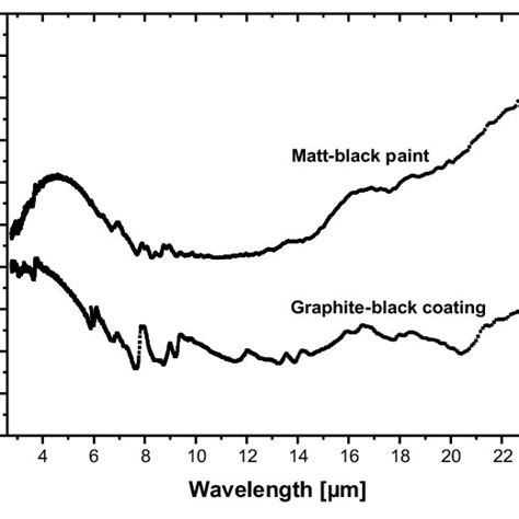 Total Specular Diffuse Spectral Reflectance Measurement Of Two Download Scientific Diagram