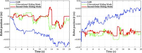 The Experimental Results Of The Rotary Inverted Pendulum Compare The Download Scientific