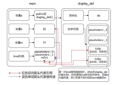 C Std Bind
