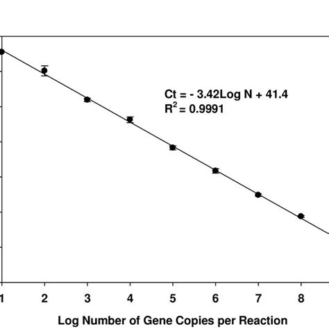 5 Q Pcr Calibration Curve For H Vermiformis Detection Download Scientific Diagram