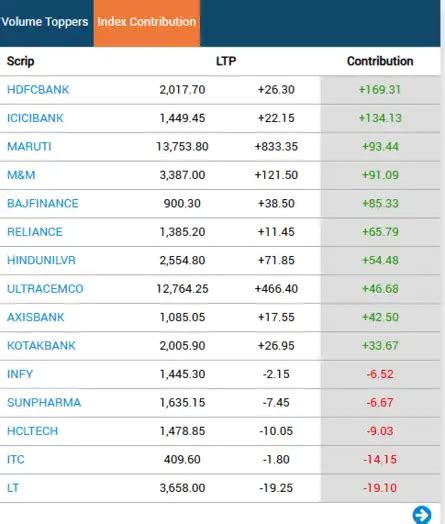 Stock Market Highlights Sensex Settles 676 Pts Higher Nifty Above