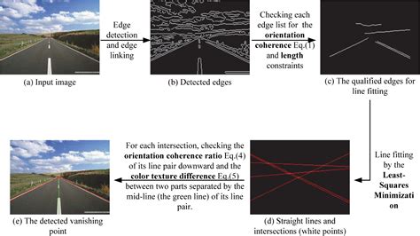 new efficient vanishing point detection from a single road image based