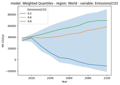 Working With Percentiles And Quantiles Of Distributions — Pyam 320
