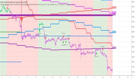 Algorithm Builder Single Trend — Indicator By Daveatt — Tradingview
