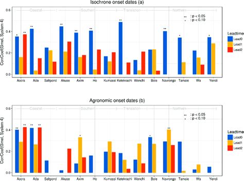Anomaly Correlation Coefficients Between Onset Dates Gmet And System 4 Download Scientific