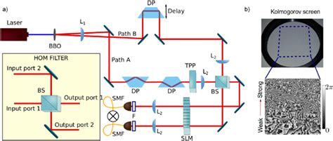 Experimental Setup For Entanglement Distillation A By Pumping A 3 Mm Download Scientific