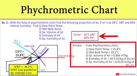 Psychrometric Chart Wet Bulb Temperature How To Read A Psychrometric