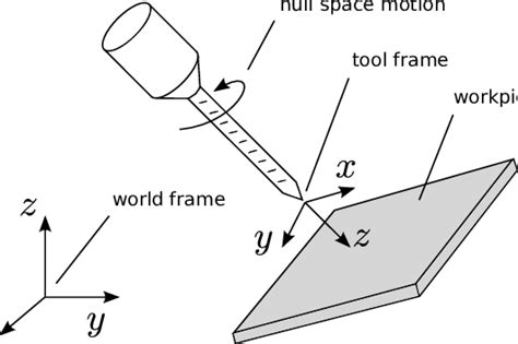 Task Redundancy During Drilling Operations The Task Can Be Download Scientific Diagram