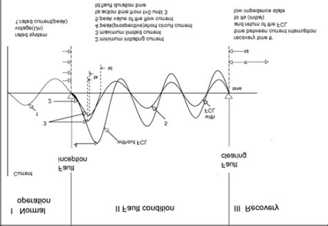 Typical Fault Current Wave Shape With And Without Fault Current