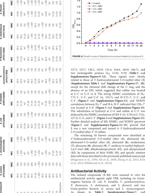 The Antibacterial Activity Of Compounds 1 12 Mic And Mbc In µgml Download Scientific Diagram