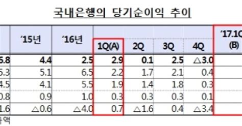 특수은행 대손비용 감소에1분기 은행권 순익 전년比 49↑