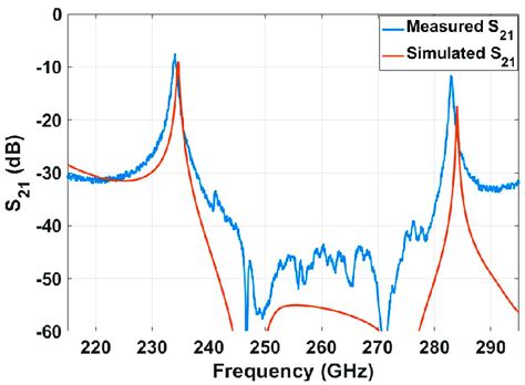 Full Electromagnetic Wave Simulation Compared With Measurement Results