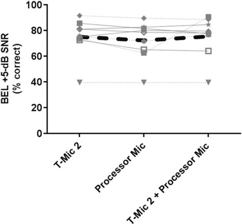 Effect Of Microphone Location And Beamforming Technology On Speech Recognition In Pediatric