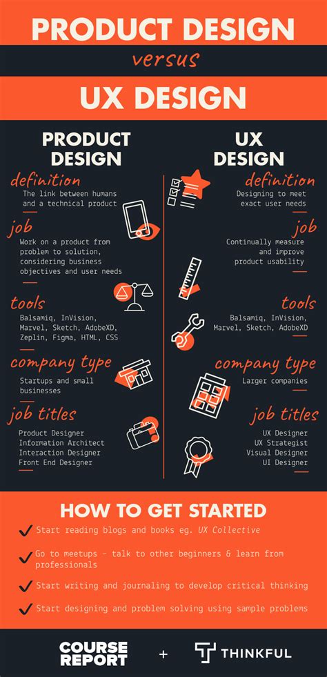 Product Design Vs UX Design