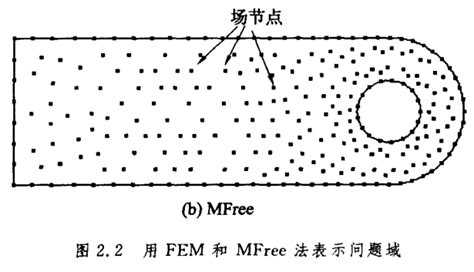 无网格法理论与Matlab程序设计 概述 知乎