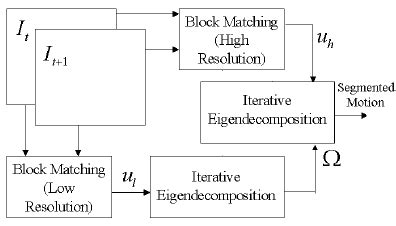 Motion Segmentation System Download Scientific Diagram