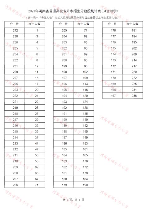 【速看】2021年河南专升本招生分数段统计一览表经济学