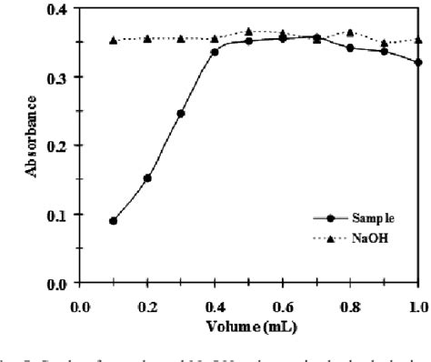 Figure 1 From Automatic Multisyringe Flow Injection System For The Spectrophotometric