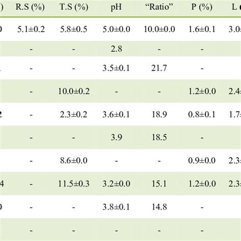 Average Values ± Standard Deviation Of The Physicochemical Parameters