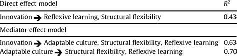 Proportion Of Variance In Results Explained By Model Download Table