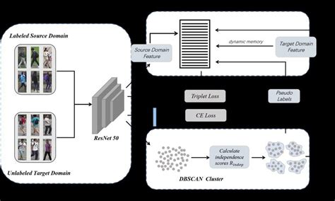 framework of unsupervised cross domain person re identification method