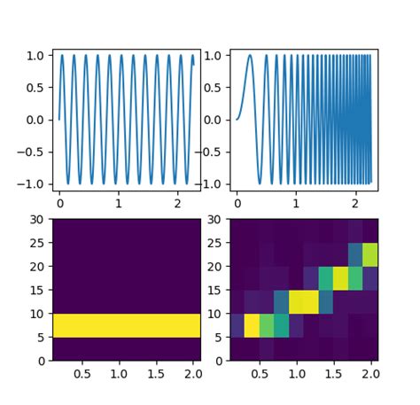 Fft How Can I Improve The Resolution Of A Spectrogram Of A Low Frequency Signal With High