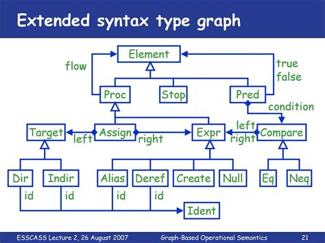 Graph Based Operational Semantics Ppt Download