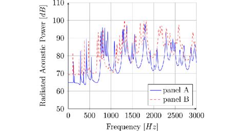 Numerical Radiated Acoustic Power Vs Frequency Of The Panels A And B
