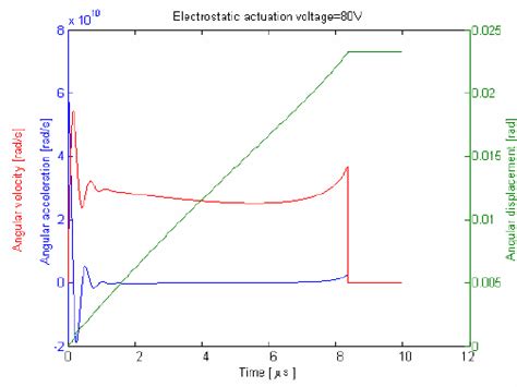 Simulink Simulation Of The Dynamic Model Download Scientific Diagram